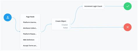 Getting Started With Forgerock Identity Cloud Journeys Part 4 Self
