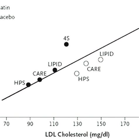 Figure Ldl Statins And Cardiovascular Events Reduction In