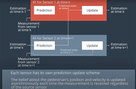 kalman filter lidar radar sensorfusion with ekf