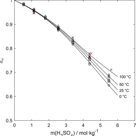 Experimental And Calculated Density In The Binary System Download Scientific Diagram