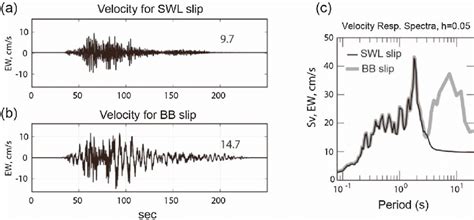 A Simulated Velocity Waveform In Tumaco City From The Best Fitting