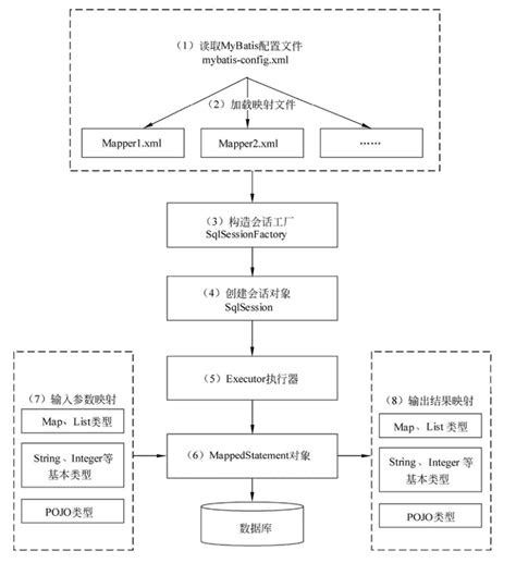 Mybatis学习笔记 Coooooookie 博客园