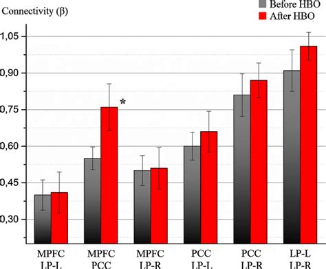 Functional Connectivity β Values Between All Dmn Nodes Before And