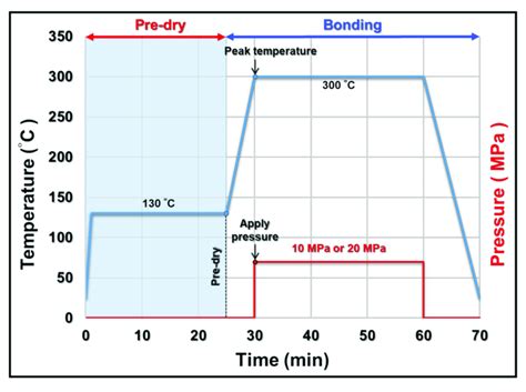 Temperature And Pressure Profiles For The Sintering Process Download