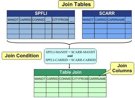 sapsystemsofreza taw10 data modeling and data retrieval