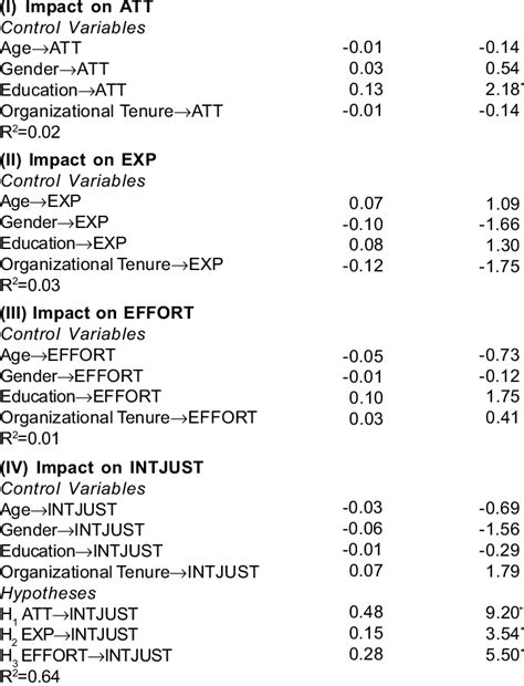 Path Analysis Results Download Table