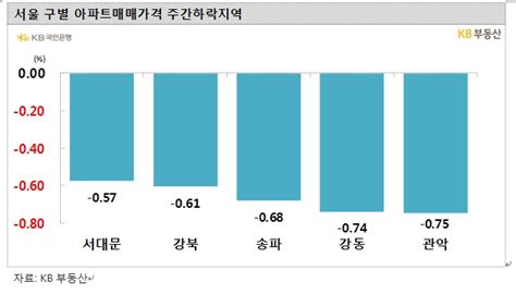 Kb기준 서울 아파트 가격 낙폭 키우면서 한주간 042 급락21주 연속 내림세