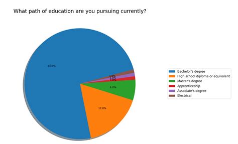 Github Wasif0410ai Surveydata Conducting Data Analysis And Visualization On A Dataset Of