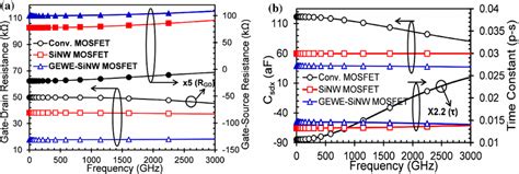 A Intrinsic Gate To Drain And Gate To Source Resistances Of Download Scientific Diagram