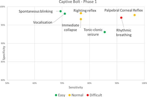 captive bolt stunning, Phase 1 – immediately after stunning | Download ...
