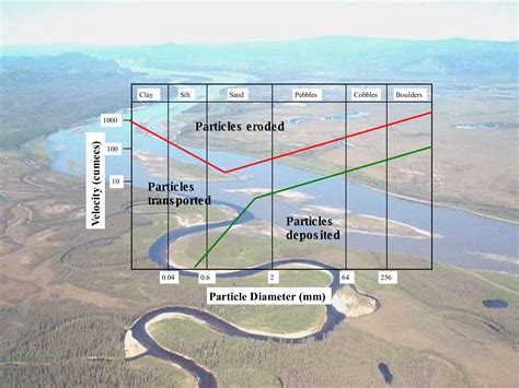 River Transportation And The Hjulstrom Curve Ppt