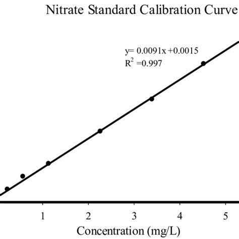 Standard Calibration Curve For Nitrate Download Scientific Diagram