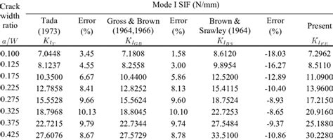Comparison Of Sifs And Analytical Formulation For Verification Download Table