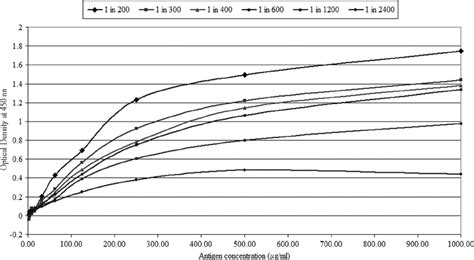 Immunocapture Elisa For Titration Of Diabody D06 With Different