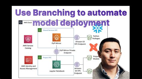 Automate Aws Sagemaker Model Deployment Model Deployment Tutorial Youtube