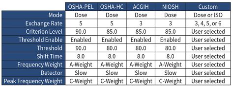 Osha Noise Exposure Limits Chart Hearing Conservation Lamar
