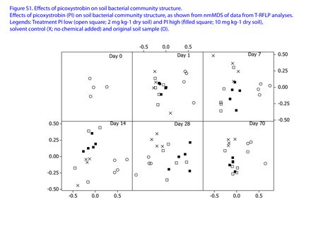 Pdf Effects Of Picoxystrobin And 4 N Nonylphenol On Soil Microbial Community Structure And