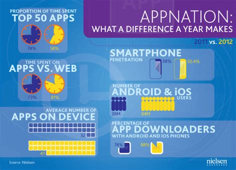 Android Et Ios Resprésentent 88 De Toutes Les Applications Téléchargées