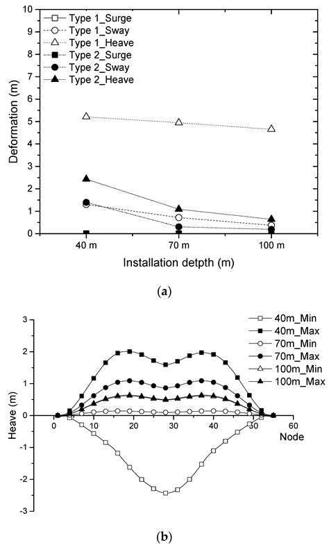 Hydrodynamic Behavior Of Submerged Floating Tunnels With Suspension Cables And Towers Under