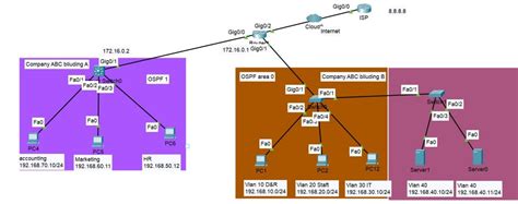 How To Configure Access Control Listacl Network Access Translatornat Of Pat Ospf Multi