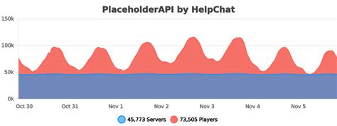 Placeholderapi Spigotmc High Performance Minecraft Community