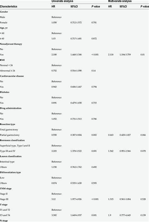 Univariate And Multivariate Cox Analysis Of Patients Download