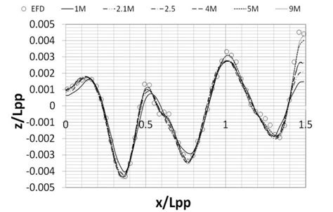 Comparison Between Experimental Efd And Cfd Wave Elevation At A Download Scientific Diagram