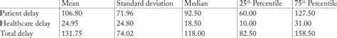 Patient Delay Healthcare System Delay And Total Delay Download