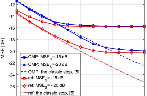 Estimation Performance Versus Snr For The Assumed Mse S Condition