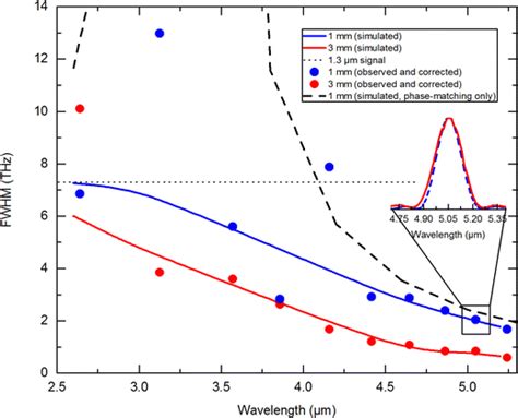 Simulated And Observed Bandwidth In 1 And 3 Mm Ppln Crystals Dots