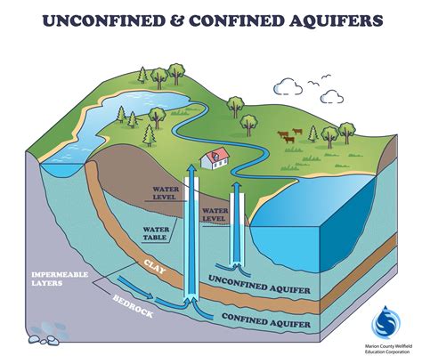 Unconfined Vs Confined Aquifers Mcwec