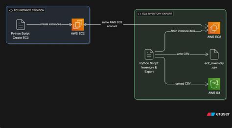 What Is Ec2 Other Ec2 Other Is A Cost Category Calculated By Brian