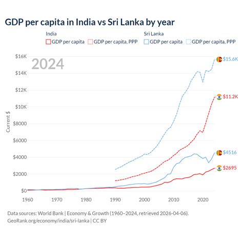 Total And Land Area India Vs Sri Lanka Size Comparison 2026