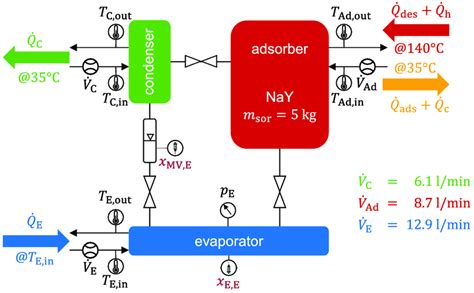 Scheme Of The Lab‐scale Adsorption Chiller Setup With Installed Download Scientific Diagram