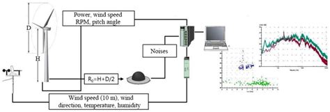 Wind Turbine Noise Measurement Schematic Adapted From [35] Download Scientific Diagram