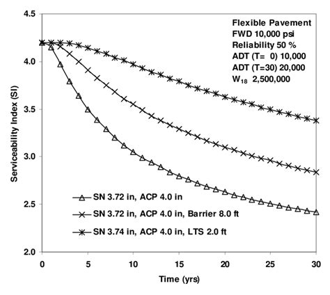 Serviceability Index Versus Time For Several Different Pavement Systems