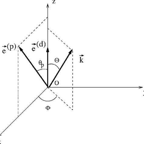 Quantization Axis And The Polarization Vectors E P And E D For The