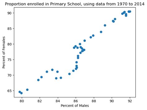 Basic Visualizations Python For Economists