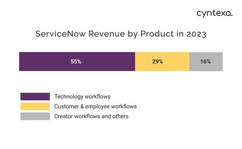 Servicenow Statistics 2025 Updated Revenue Market Share Customers