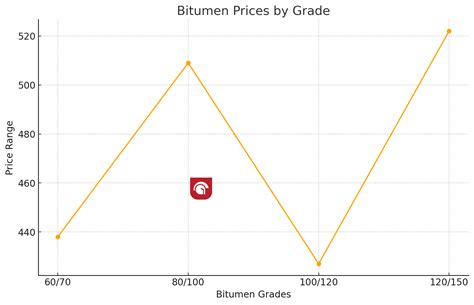Bitumen Price Bitumen 6070 Price Bitumen Price List Today