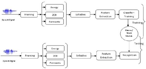 Figure 1 From Isolated Word Recognition System For Malayalam Using