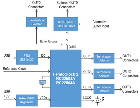 Rc32504a Evk Femtoclock 2 评估套件 Renesas 瑞萨电子