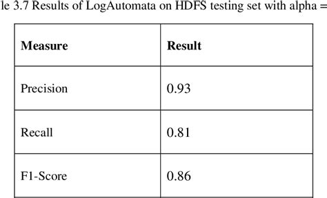 Table 37 From A Lightweight Anomaly Detection Approach In Large Logs Using Generalizable
