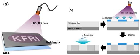 Sensors Free Full Text Invisible Security Printing On Photoresist