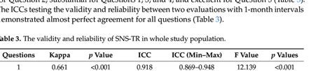 The Validity And Reliability Of SNS TR In Whole Study Population