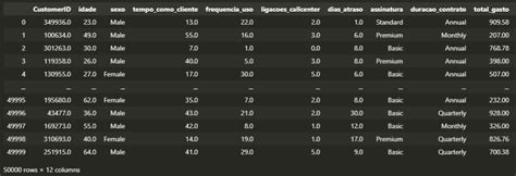 Diferentes Visualizações de Tabela no Python