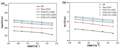 The Temperature Dependence Of The Ionic Conductivity Of Different