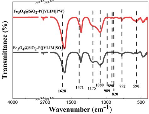 Ftir Spectra Of The Solid Acid Catalysts Download Scientific Diagram
