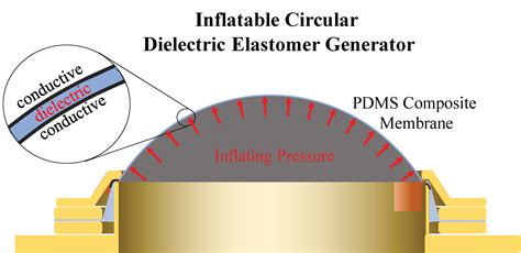 Polymers Free Full Text Fabrication And Test Of An Inflated