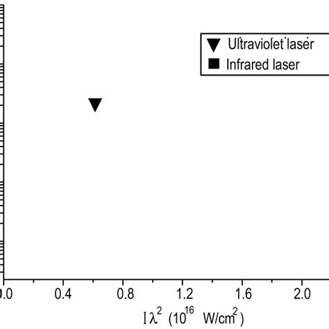 Proton Acceleration Efficiency Acquired In Ultraviolet Laser And